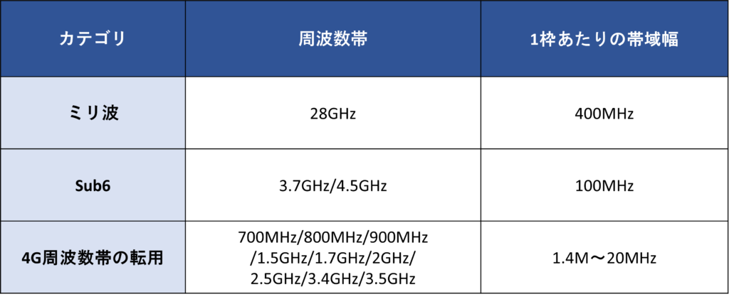 【初心者向け】5Gの周波数帯「ミリ波」・「Sub6」・「4G周波数帯の転用」についてわかりやすく解説 - DoRACOON（ドゥラクーン）